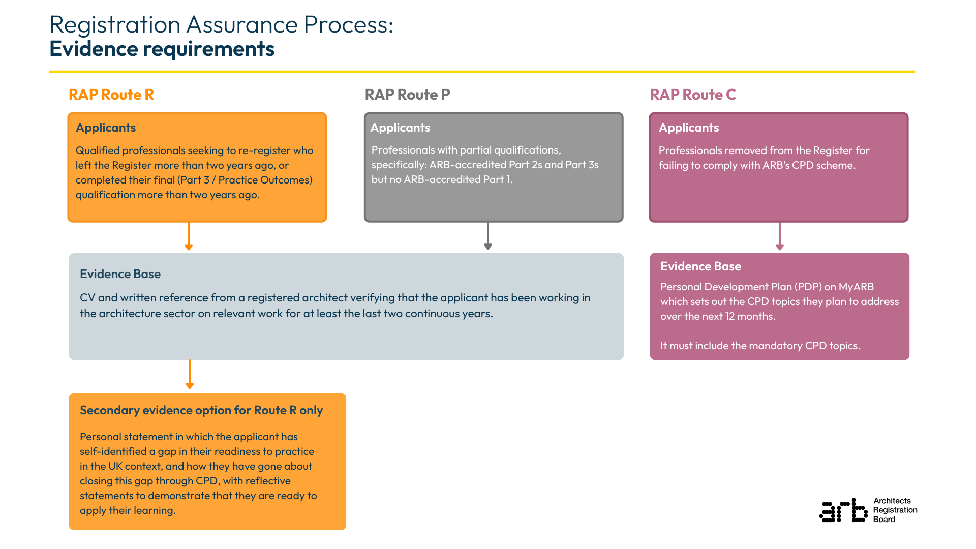 New registration route to improve access to the UK Register of ...