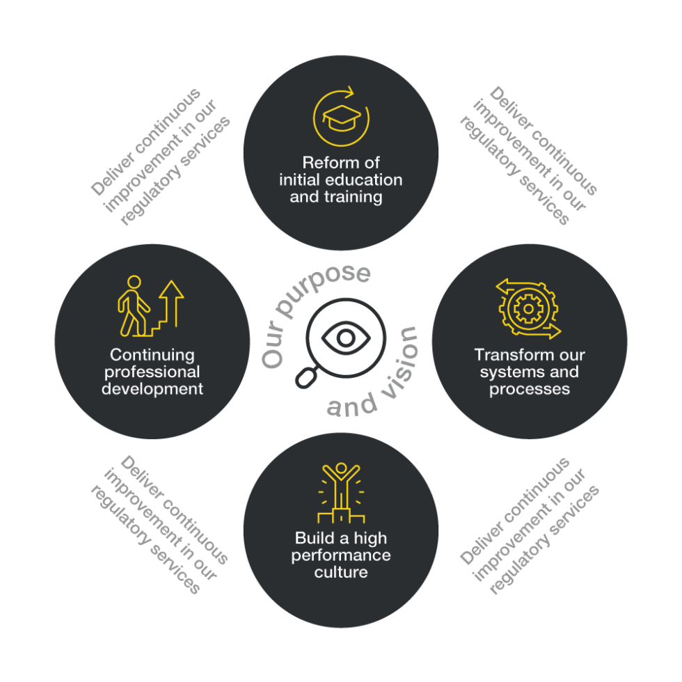 Corporate Strategy 2022-26 - Architects Registration Board